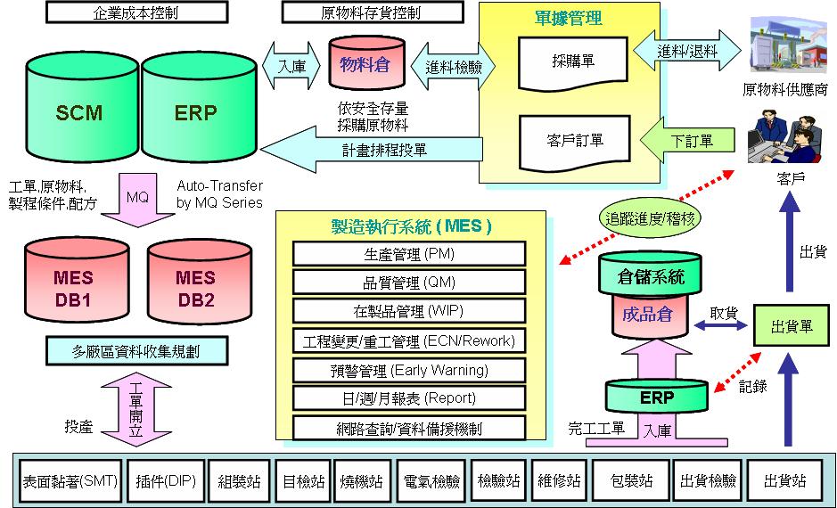 工廠自動化系統 | 翔威國際